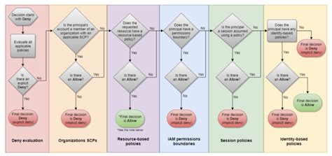 Aws リソースベースのポリシーとアイデンティティーベースのポリシーの関係 Tugurur