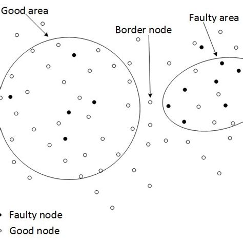 Relative Position Of Faulty Area Good Area And Border Node