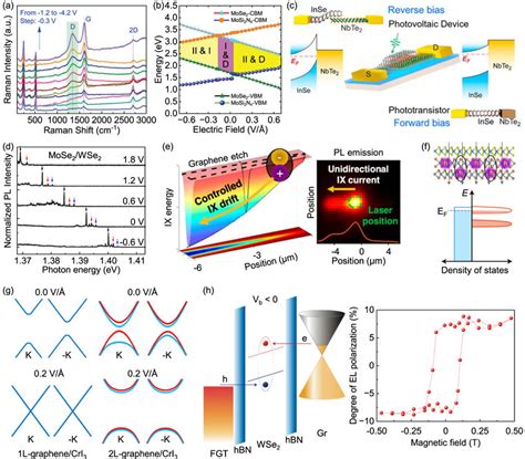 A Raman Spectra Of Monolayer Wse2graphene Hs As A Function Of Gate
