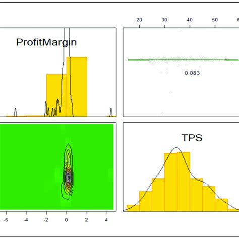 Scatterplot Bivariate Plot And Univariate Plots Of The Dependent
