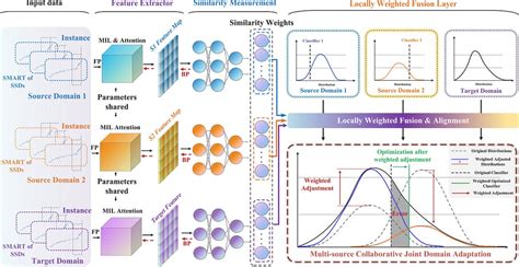 論文摘要閱讀：a Locally Weighted Multi Domain Collaborative Adaptation For