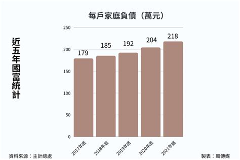 國人財富續創新高！2021年每戶平均資產淨額升至1746萬 較前年「增7」 風傳媒