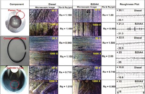 Microscopic And Surface Roughness Analysis Of Ci Engine Components