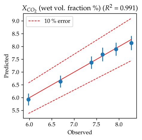 Parity Plot For The Emissions Of CO2 For The Six Testing Cases The