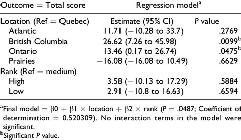 Linear Regression Model For Characteristics Predicting Program Website Download Scientific