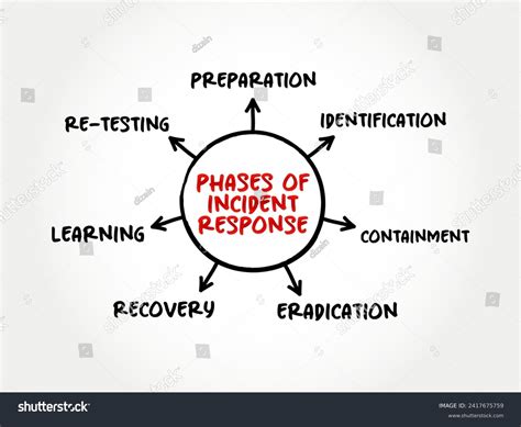 Phases Incident Response Mind Map Text Stock Vector Royalty Free
