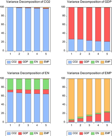 Variance Decomposition Year By Year Results Source Authors