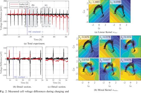 Figure 2 From Online Detection Of Soft Internal Short Circuits In