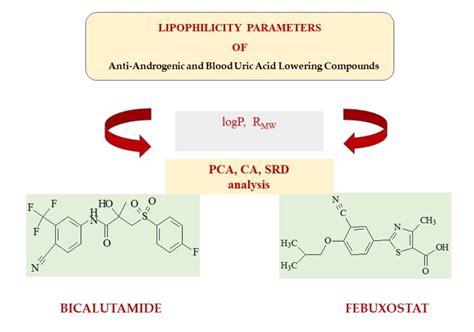 Molecules Free Full Text Comparative Study Of The Lipophilicity Of