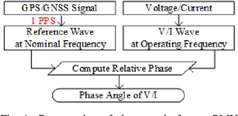 Figure 1 From Pmu Data Based Phase Angle Monitoring Using Osi Pi For