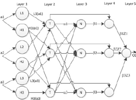 ANFIS Architecture Of The DR Algorithm Download Scientific Diagram