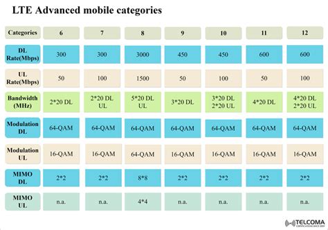 Lte Advanced Mobile Categories Explained From Cat 6 To Cat 12