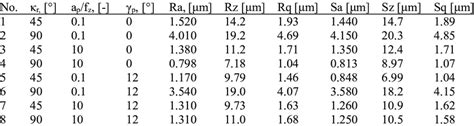measured surface roughness values of the milling experiments download