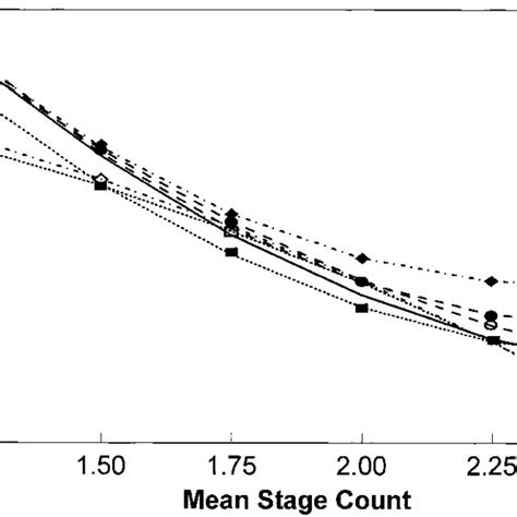 Leafstem Ratio Predictions By Mean Stage Count Msc Of Big Download Scientific Diagram