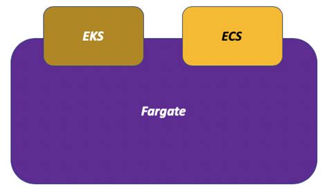 聊聊 Aws Fargate 在容器世界中的角色定位 亚马逊aws官方博客