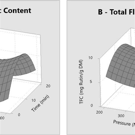 Response Surface Plots Of Extraction Yield Obtained For Aqueous