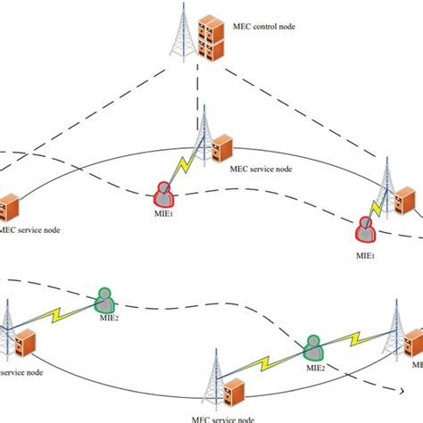 Offloading The Migration Scene Model Download Scientific Diagram
