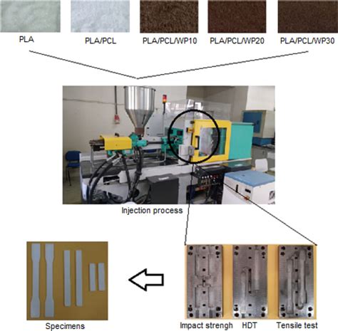 Injection Molding Schematic Representation With Adaptation Of 1
