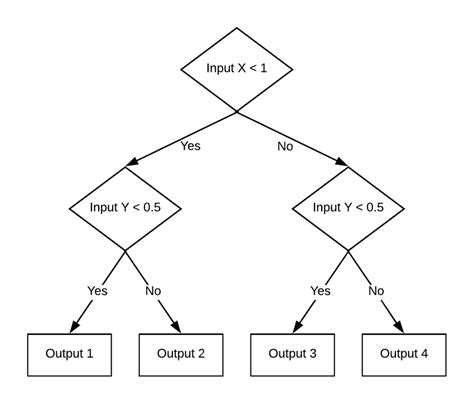 1 a simplistic classification decision tree structure comprised of