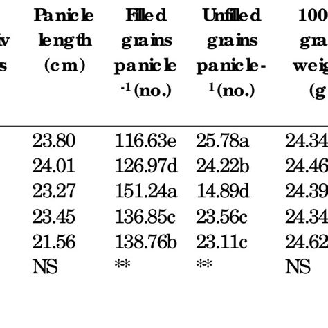 Effect Of Level Of Nitrogen On Growth Yield And Yield Contributing