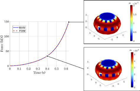 Figure 2 From Reduced Order Modeling For Real Time Monitoring Of Structural Displacements Due To