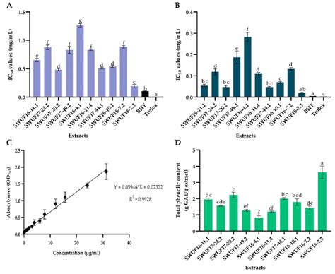Ic50 Values Of Antioxidant Activities Dpph And Abts Radical Scavenging