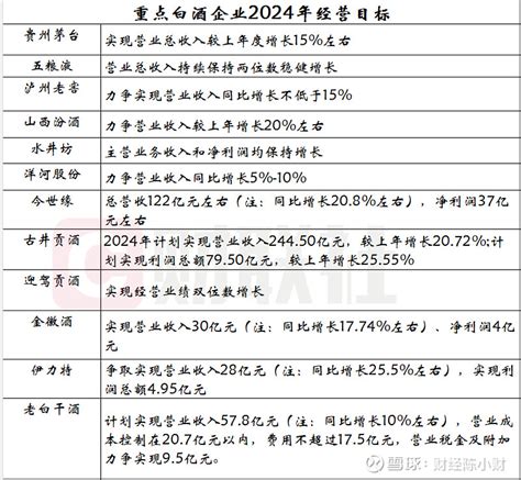 白酒板块全线大反弹！发生了什么？上车机会来了？ 今日早盘，a股开盘集体走高，白酒板块表现抢眼， 酒鬼酒 封涨停， 舍得酒业 涨超8， 泸州