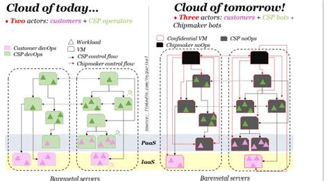 Christophe Parisel On Linkedin Confidentialcomputing Cloud Cloud Security Paas 12 Comments