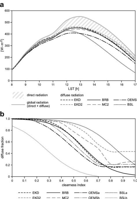 A Average Diurnal Course Of Global And Derived Diffuse Radiation At