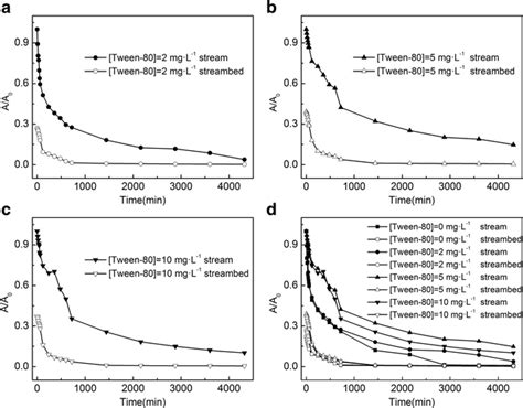 Effect Of The Tween 80 Concentration On The Ntio2 Mass Transfer And