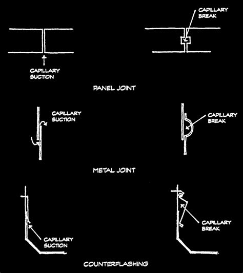 Capillary Breaks Prevent Suction Download Scientific Diagram
