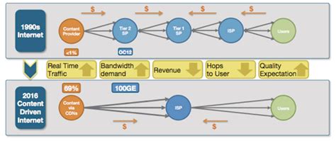 Internet Routing Architectures Content Delivery Networks CDN Arista