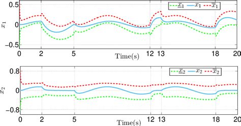 Figure 1 From Interval Estimation Of Switched Takagi Sugeno Systems With Unmeasurable Premise
