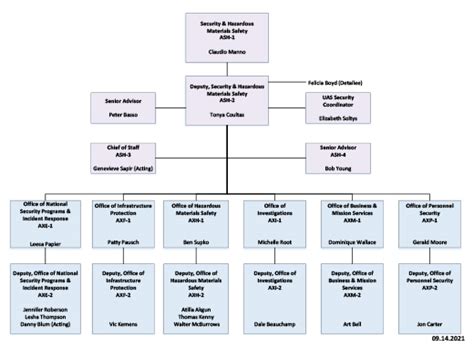 Key Officials Federal Aviation Administration