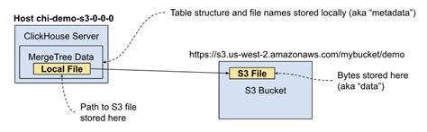 Clickhouse® Mergetree On S3 Intro And Architecture Altinity Blog