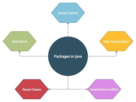How To Create A Hierarchy Of Packages In Java Rprogramming