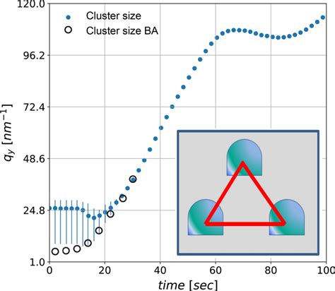 Calculated Cluster Size From The Pseudo Voigt Fits Of The Yoneda Cut