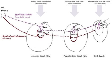Sixth Epoch Free Man Creator