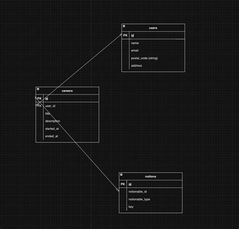 ポリモーフィック関連付けとformオブジェクトの実装例 Techport