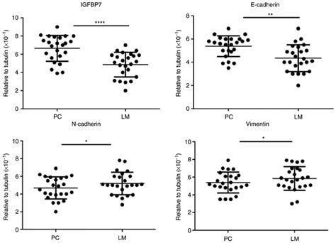 Mrna Expression Of Insulin Like Growth Factor Binding Protein 7