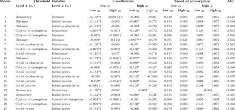 Club Convergence Evidence From Augmented Threshold Regressions Download Table