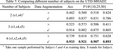 Table 7 From An Efficient Framework For Few Shot Skeleton Based Temporal Action Segmentation