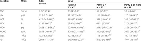 Haematological Values Per Parity Ranks Presented As Mean Minimum