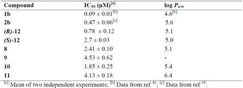 Ic50 Values Of Compounds 1b 2b And 7 12 For Mda Mb 231 Cells And Log Download Table