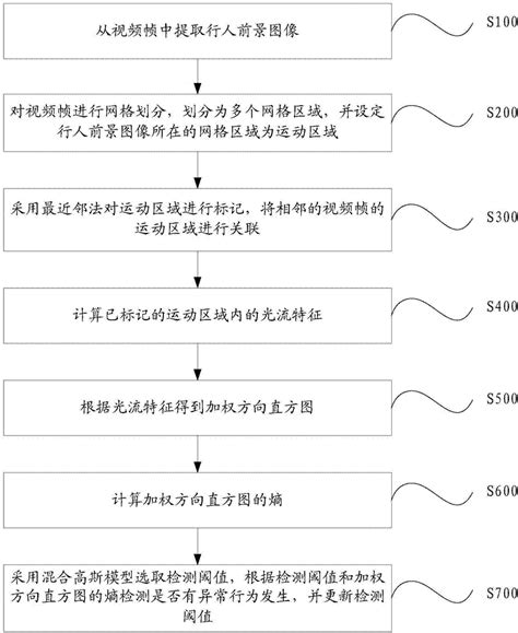 Video Analysis Based Abnormal Behavior Detection Method And System