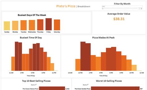 carlos rebollar on linkedin analyzed 1 year s worth of data from the