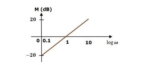Control Systems Bode Plots
