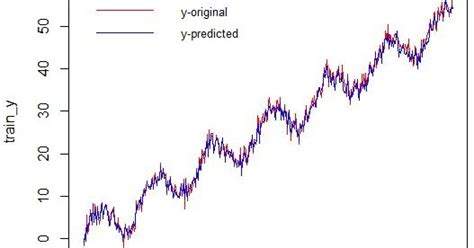 Datatechnotes Regression Example With Mxnet In R