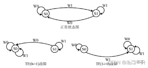 浅谈dft之mbist 专业ic测试网