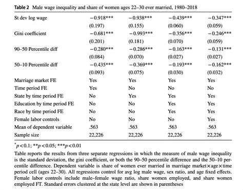 天下有钱人终成眷属男性工资差异对女性婚姻决策的影响 香樟经济学术圈的财新博客 财新网 天下有钱人终成眷属男性工资差异对女性婚姻决策的影响 香樟经济学术圈的财新博客 财新网